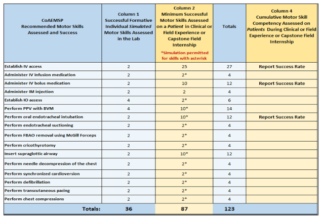 The 2023 CoAEMSP Student Minimum Competency (SMC) Recommendations